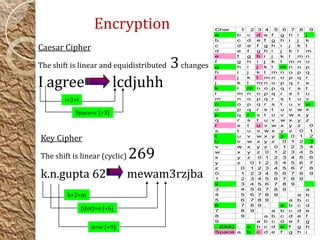 Digital signatures | PPTX