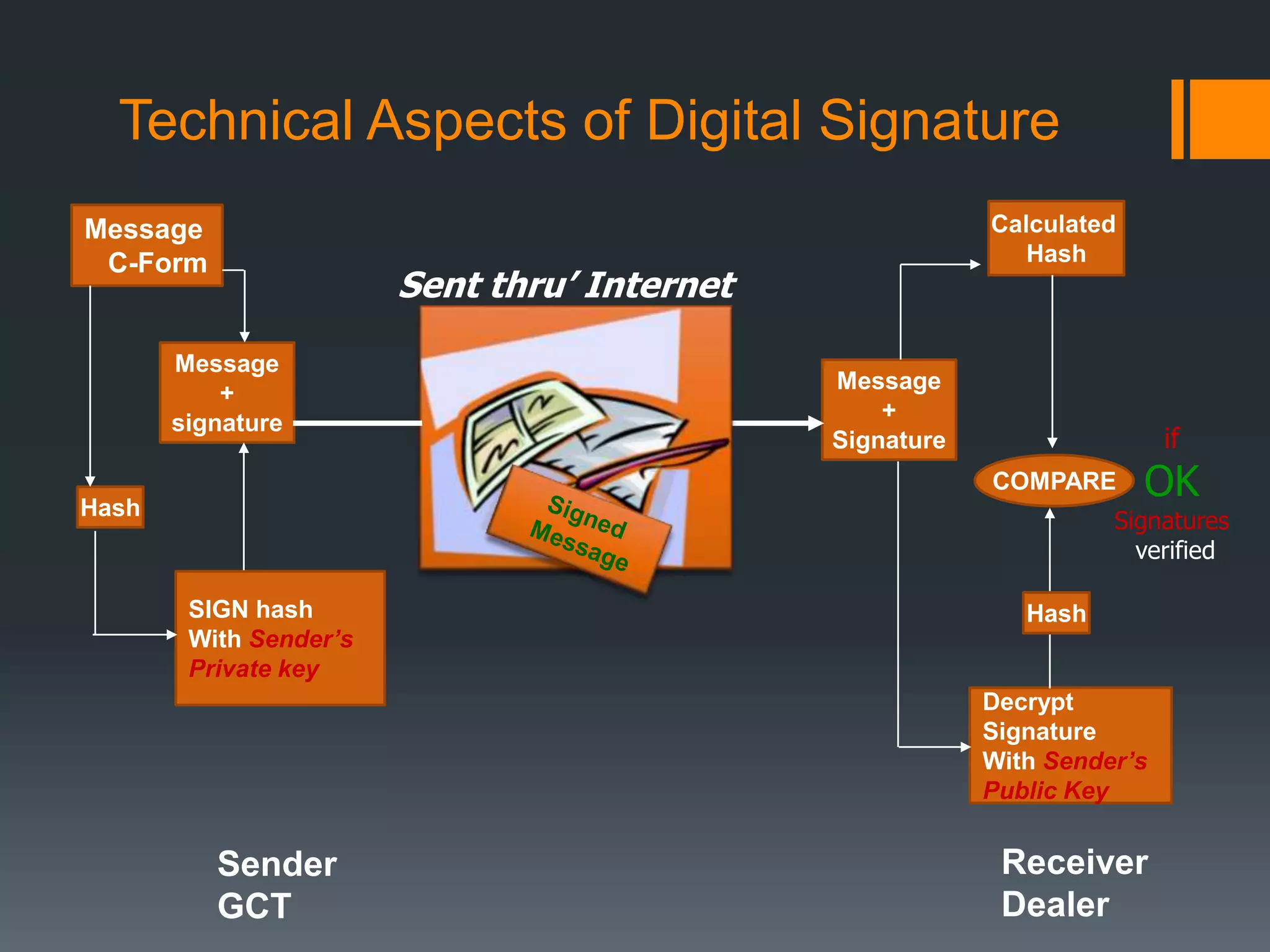 Digital signatures | PPSX