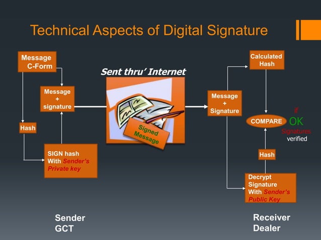 Digital signatures | PPT