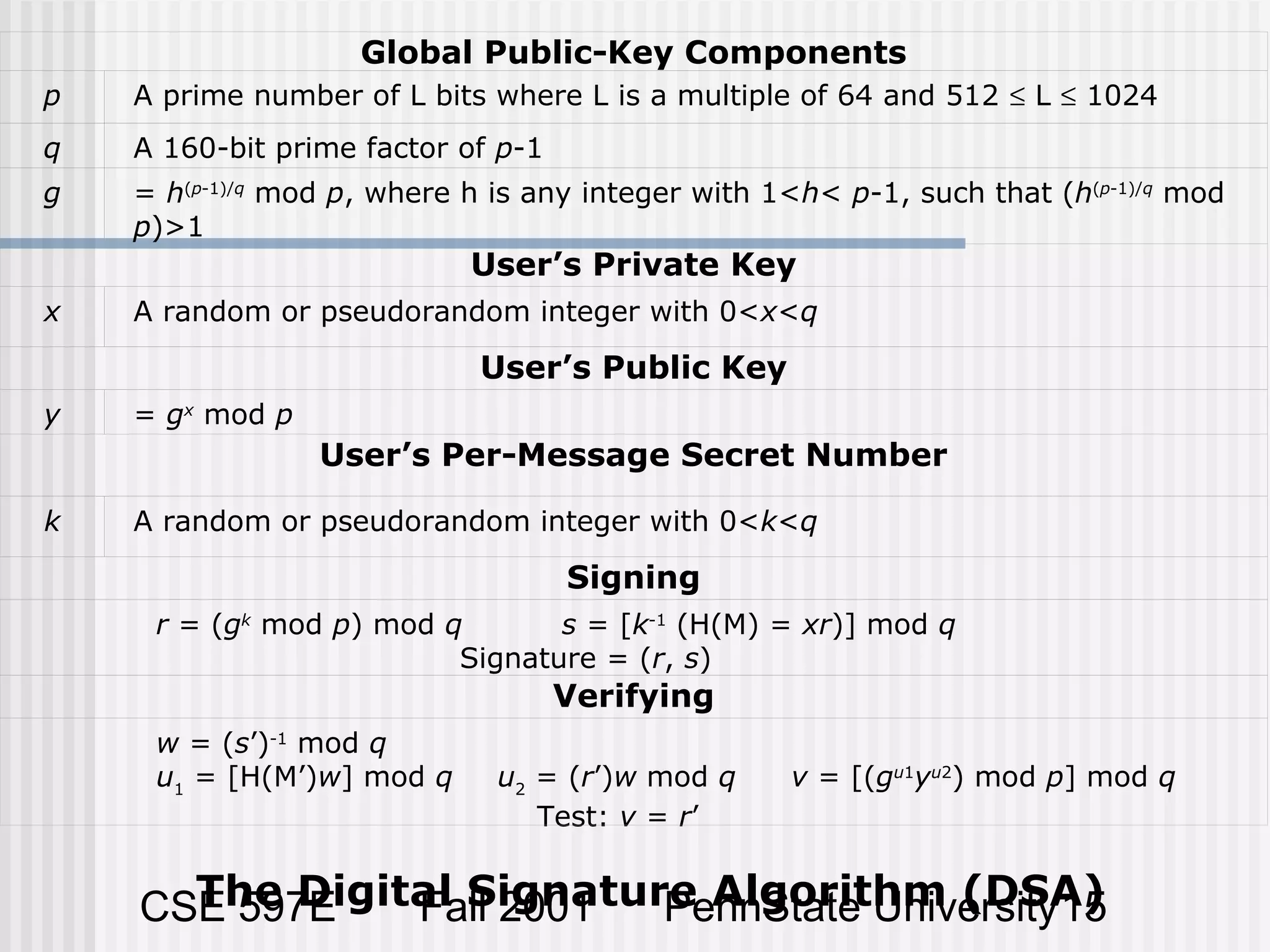 Digital Signature Schemes Ppt Information And Network Security Computing