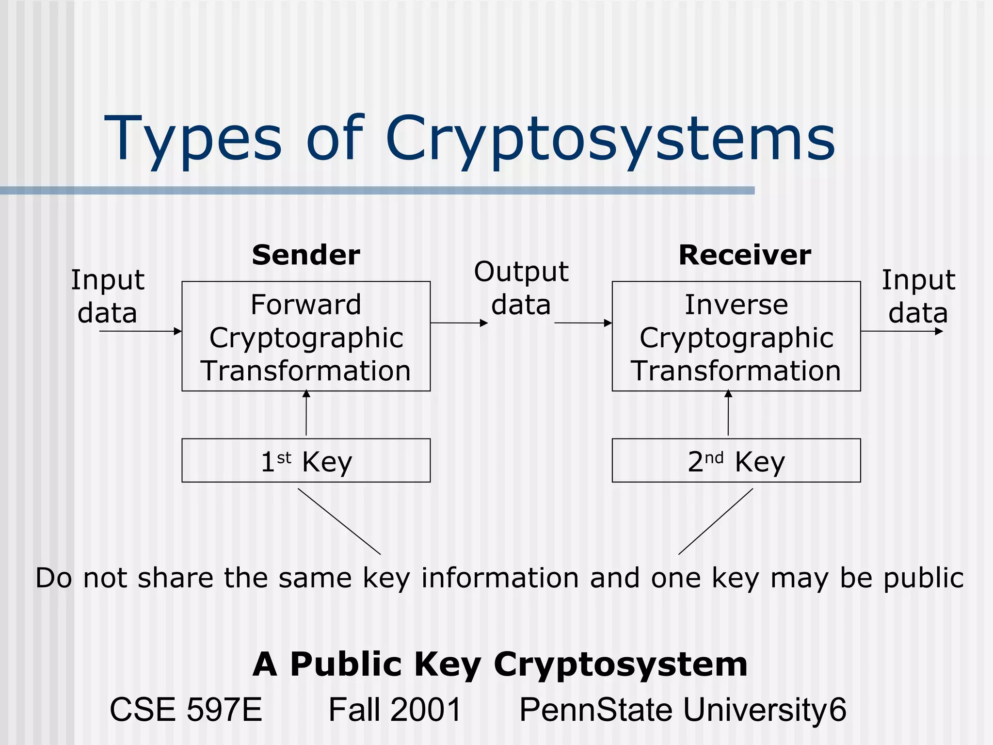 Digital signature schemes | PPT