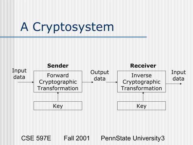 Digital signature schemes | PPT | Information and Network Security | Computing