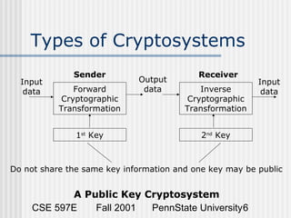 Digital signature schemes | PPT