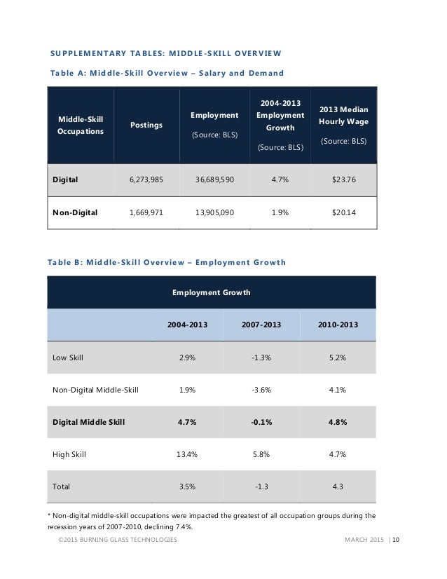 Digital Skills Gap