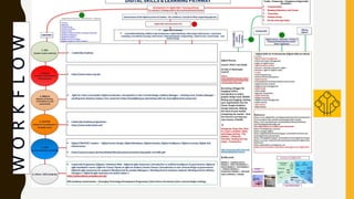 Digital skills & learning pathway SOCITM -17Sep19 | PPTX