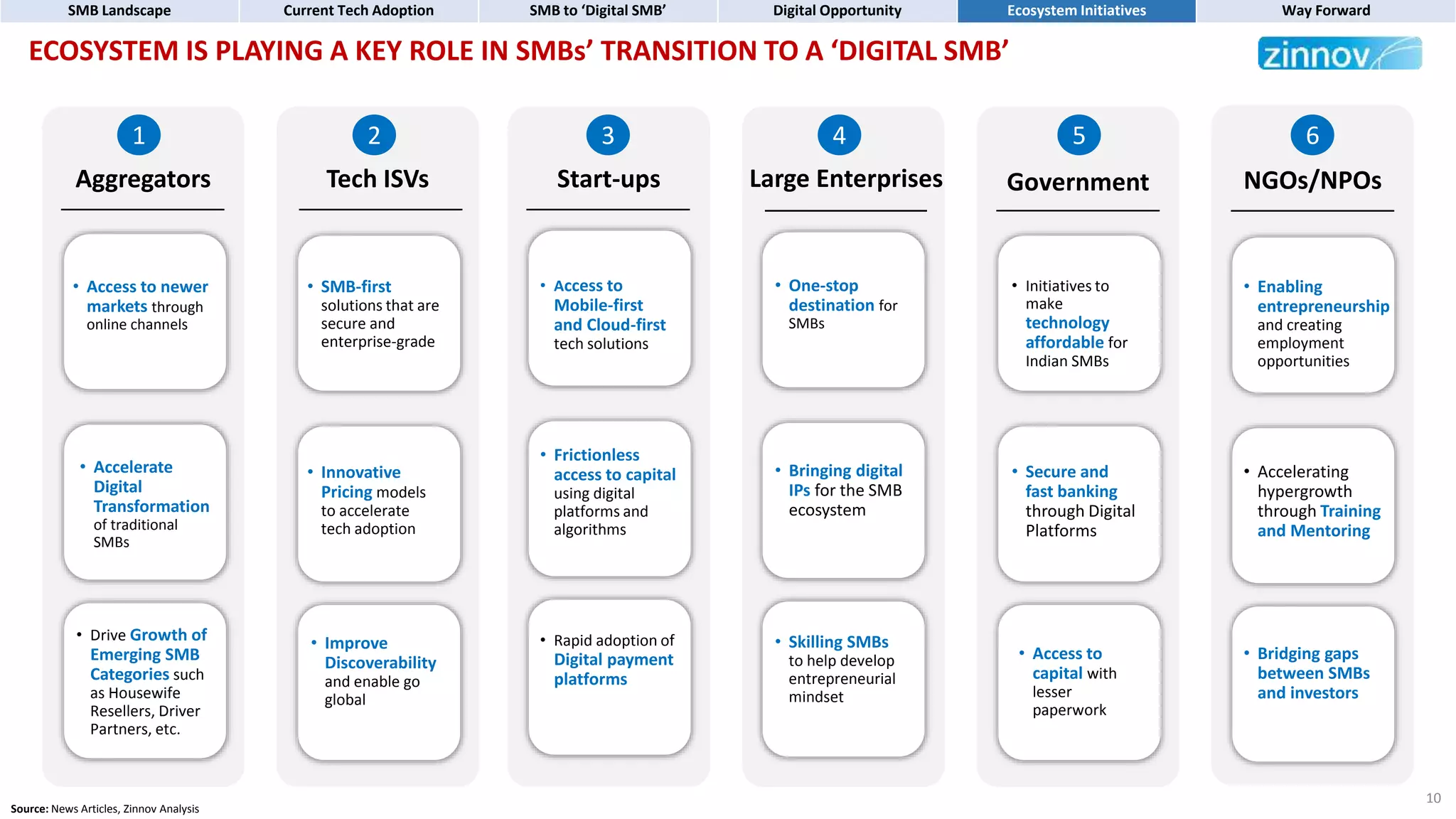 Digital SMBs - Key Pillar of India's Economy | Zinnov | PPTX
