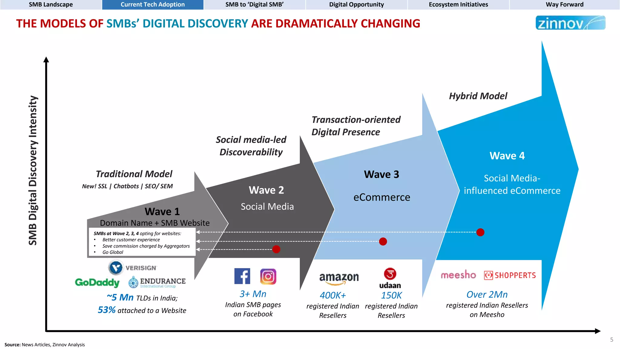 Digital SMBs - Key Pillar of India's Economy | Zinnov | PPTX