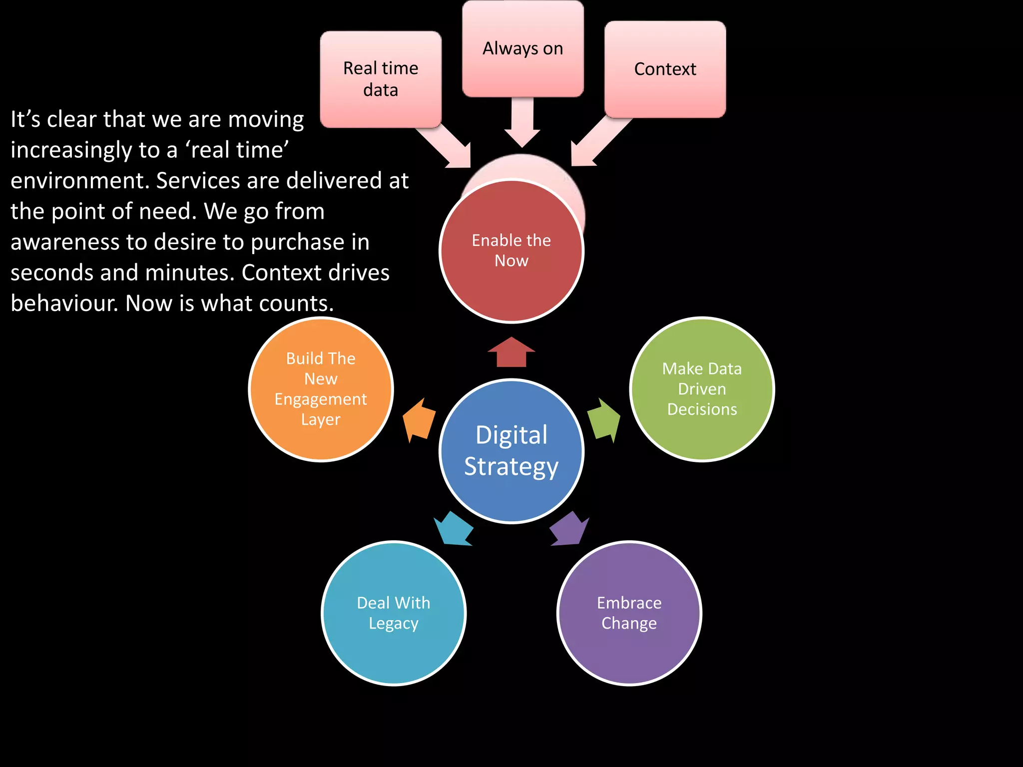 Digital strategy a 5 point approach | PPT