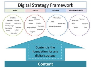 Digital Marketing Strategy Framework