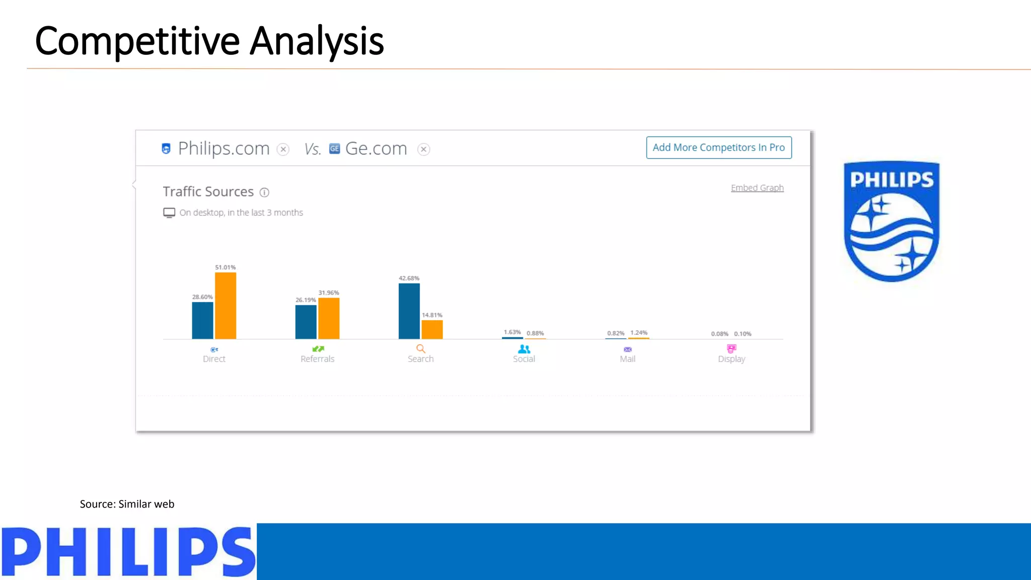 Philips West Africa Digital Strategy | PPT