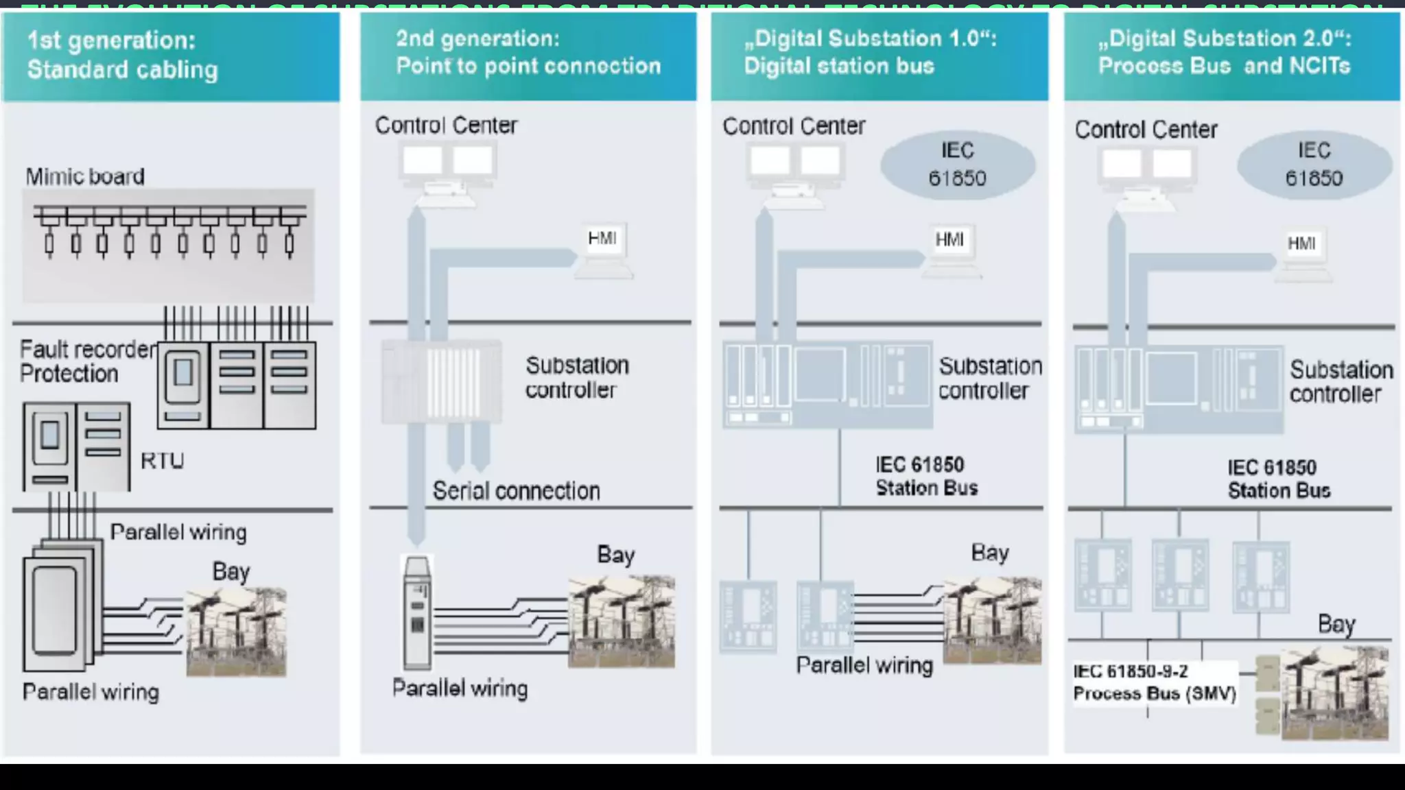 Digital Substation Ppx
