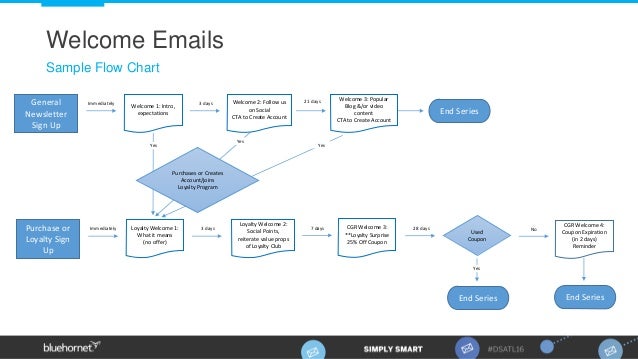 First Impressions: The Power Of An Amazing Welcome Email