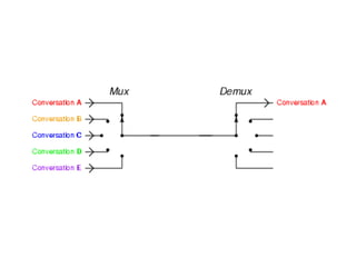 Digital t carriers and multiplexing power point (laurens) | PPTX