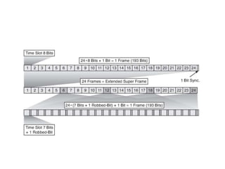 Digital t carriers and multiplexing power point (laurens) | PPTX