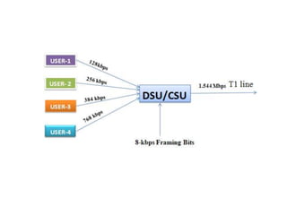 Digital t carriers and multiplexing power point (laurens) | PPTX