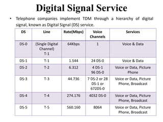 Digital t carriers and multiplexing power point (laurens) | PPTX