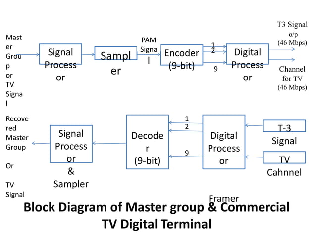 Digital t carriers and multiplexing power point (laurens) | PPTX