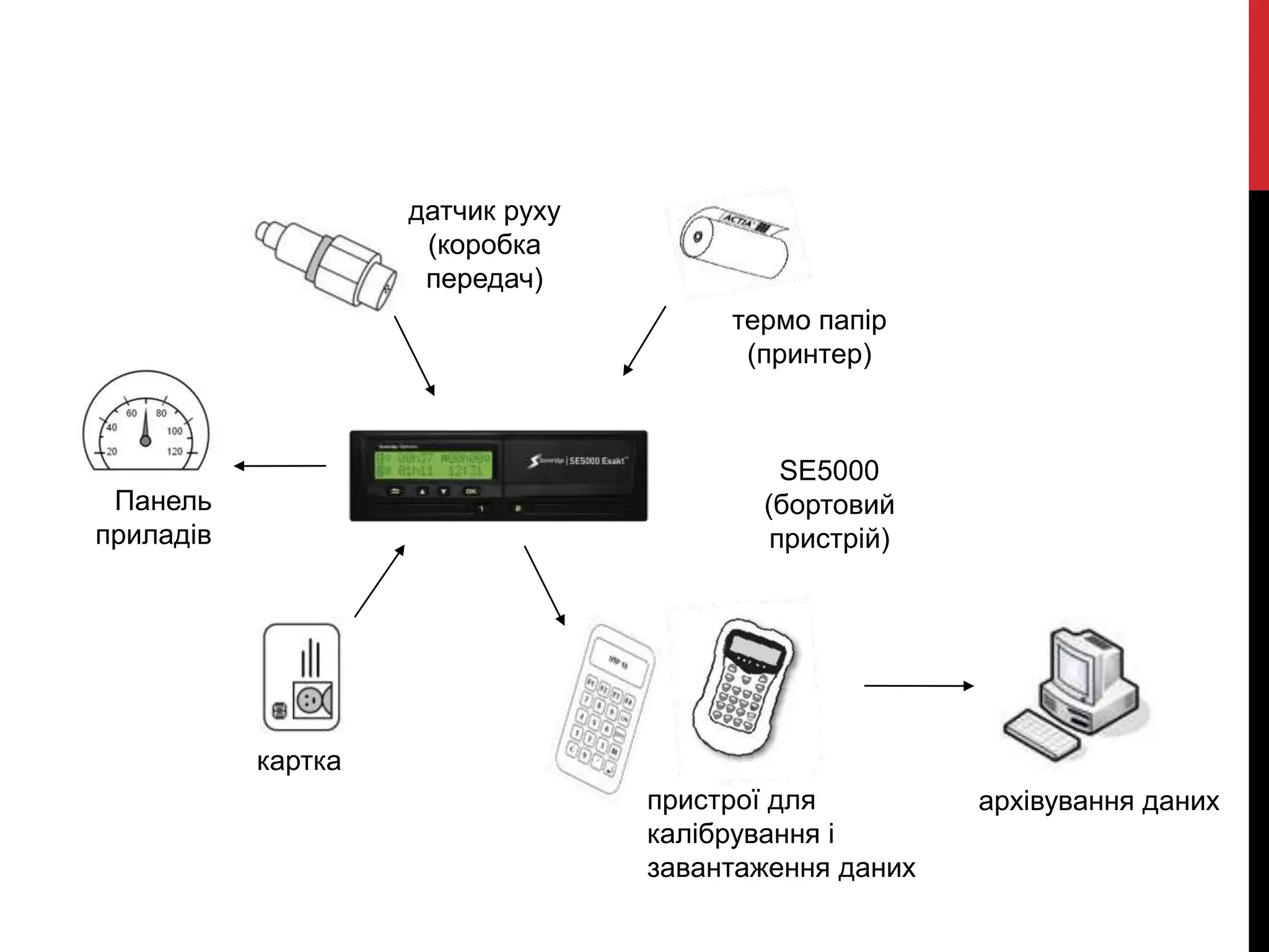 Digital tachograph system | PPTX