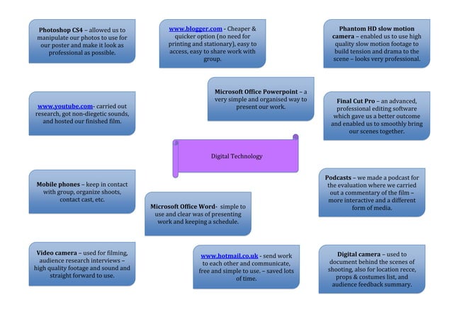 Digital technology spider diagram | DOCX | Video Production | Content ...