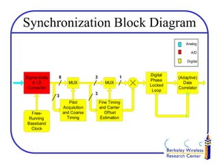 Digital Timing and Carrier Synchronization.ppt