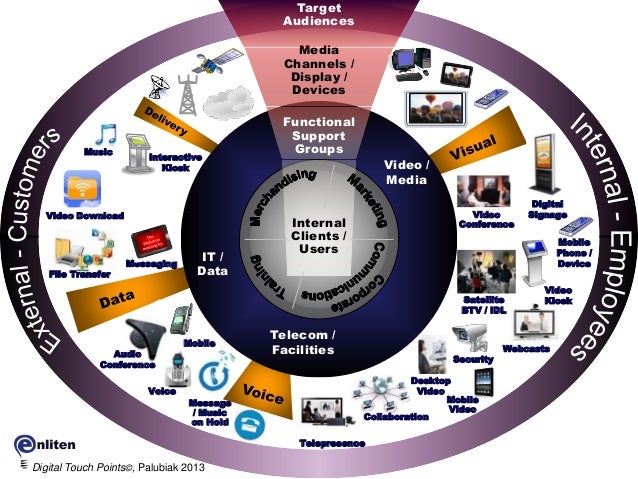 Digital Touch Points to Gain a Competitive Advantage Using Video and