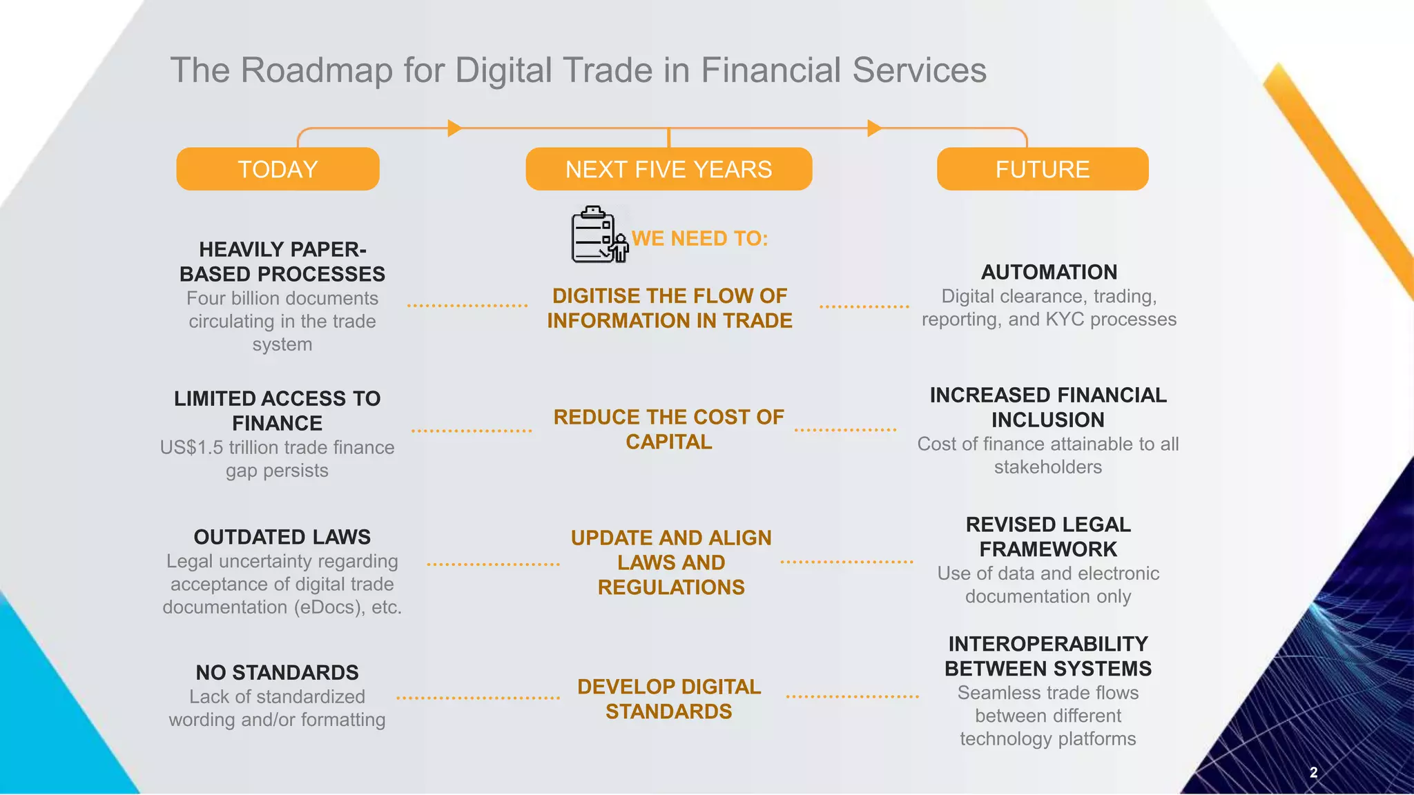 Digital Trade Roadmap | PPTX