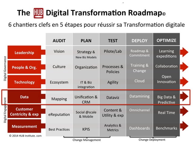 The Hub "Digital Transformation Roadmap"