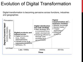 Digital transformation | PPTX
