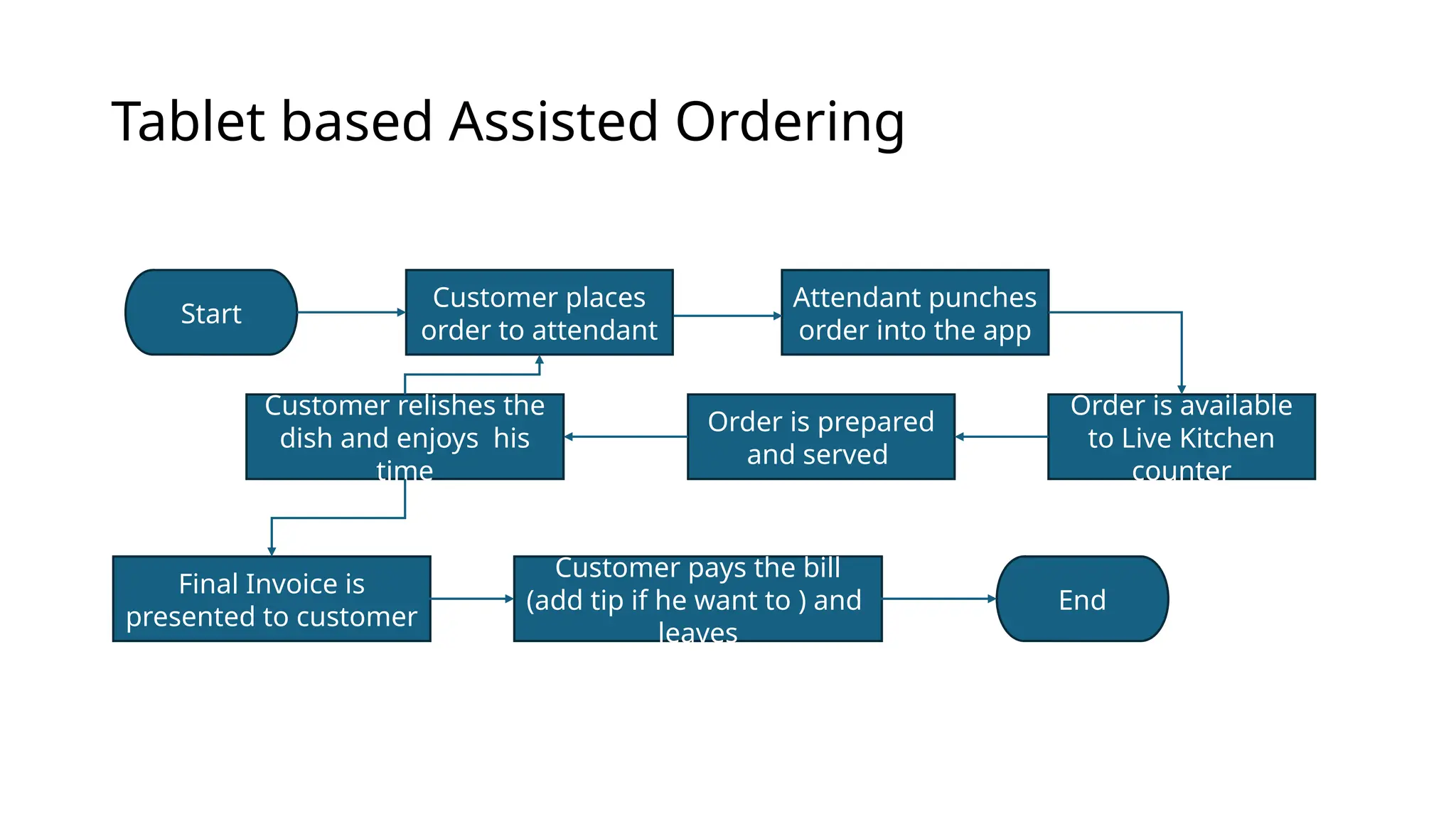Digital Transformation of a restaurant for order management improvement ...
