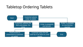 Digital Transformation of a restaurant for order management improvement ...