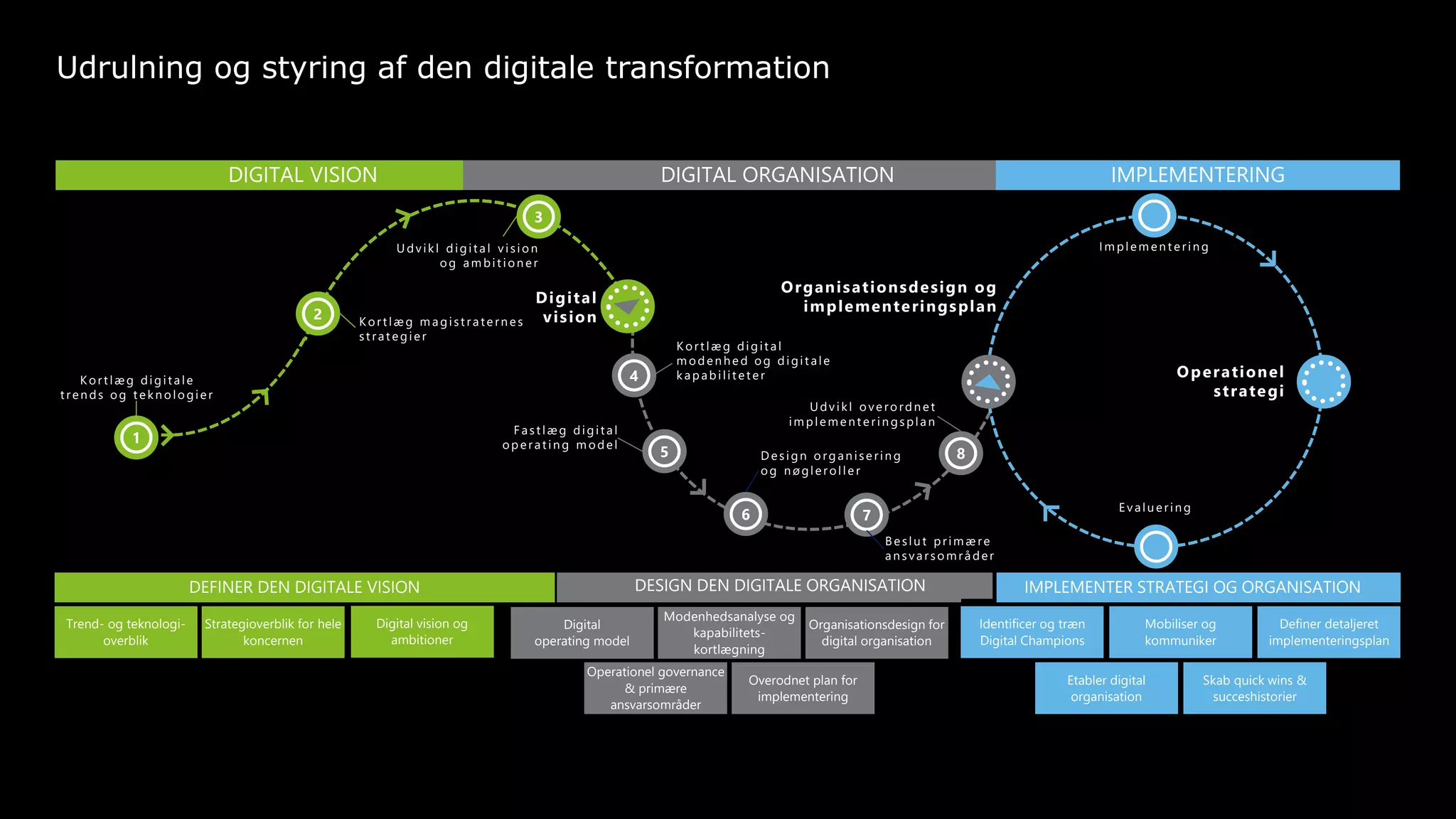 Digital transformation - inspiration til strategisk programsaetning | PPT