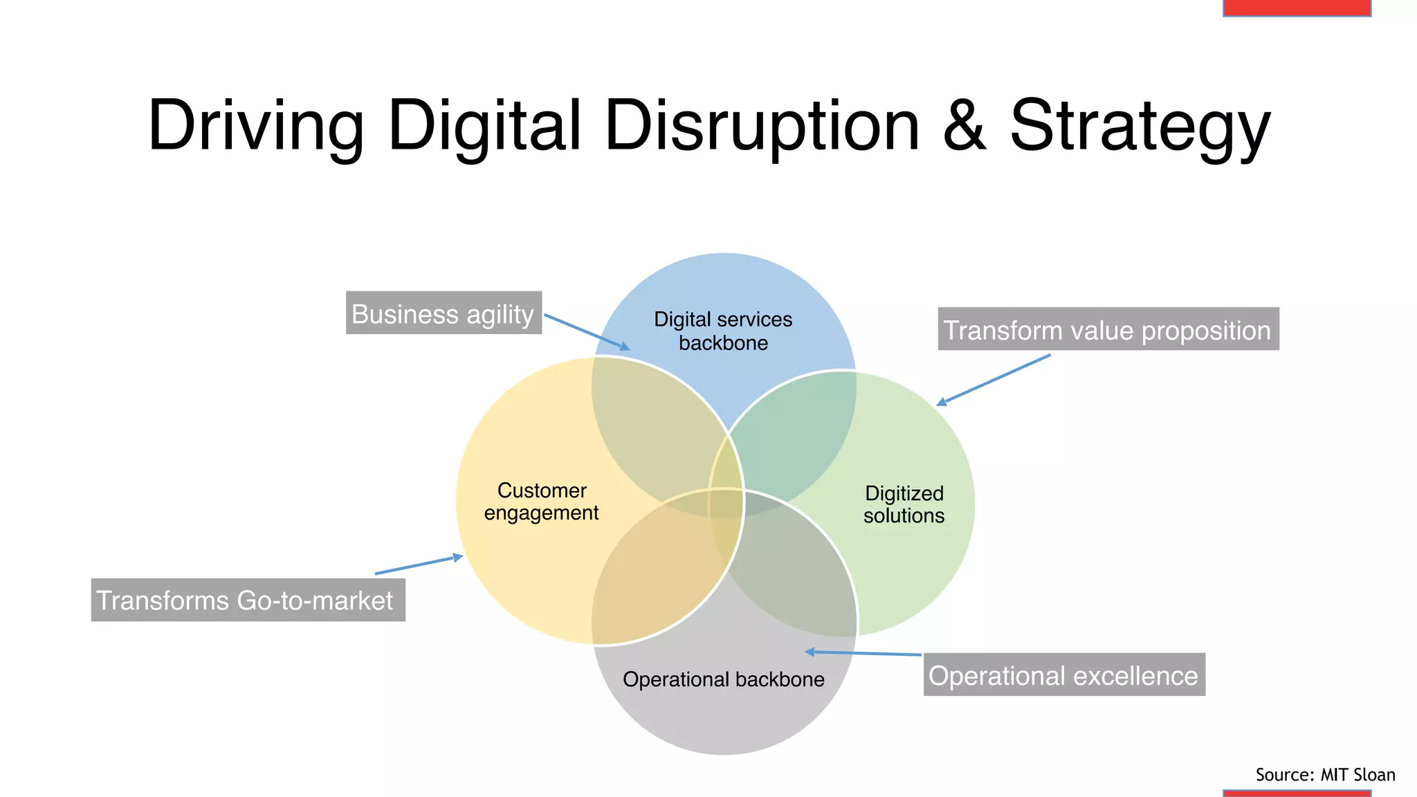 Digital transformation | PDF