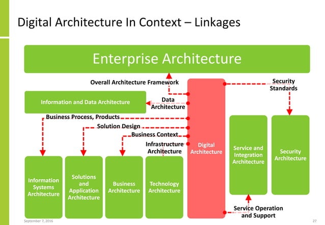 Digital Transformation And Enterprise Architecture | PDF