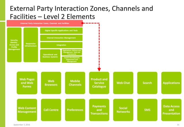Digital Transformation And Enterprise Architecture | PDF