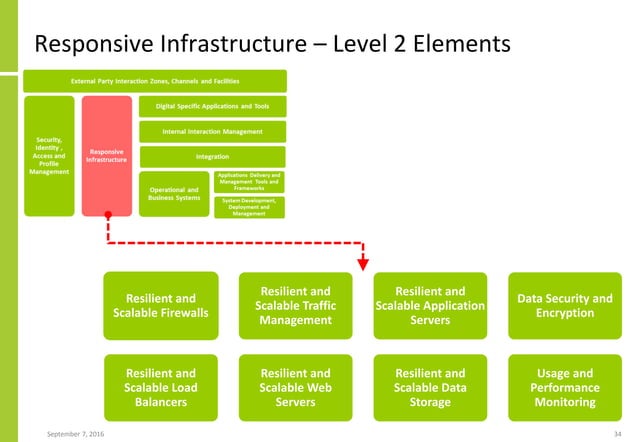 Digital Transformation And Enterprise Architecture | PDF