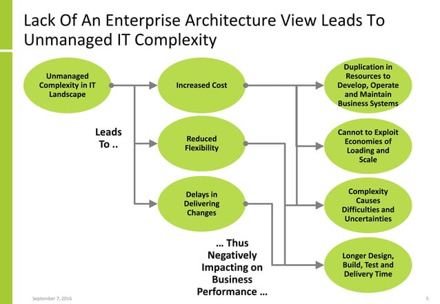 Digital Transformation And Enterprise Architecture | PDF