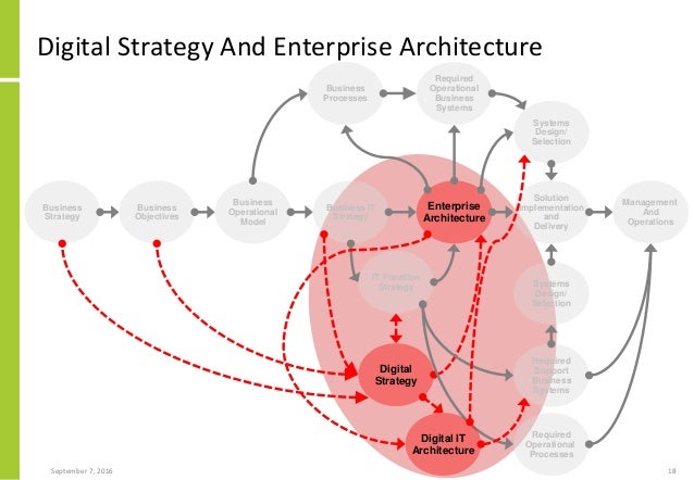 Digital Transformation And Enterprise Architecture