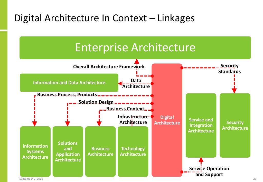 Digital Transformation And Enterprise Architecture Digital Transformation And Enterprise Architecture
