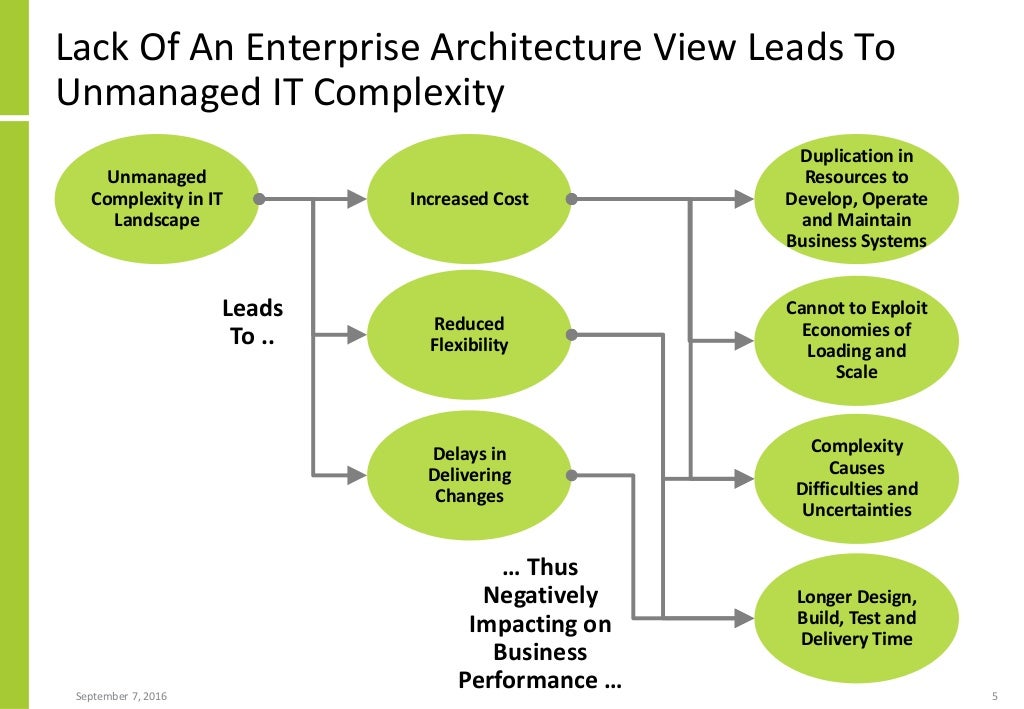 Digital Transformation And Enterprise Architecture