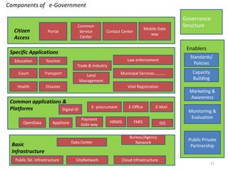 Digital transformation and good governance | PPTX
