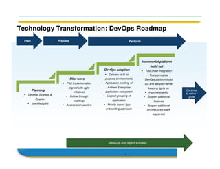 Digital transformation and how to develop the strategy and roadmap with ...