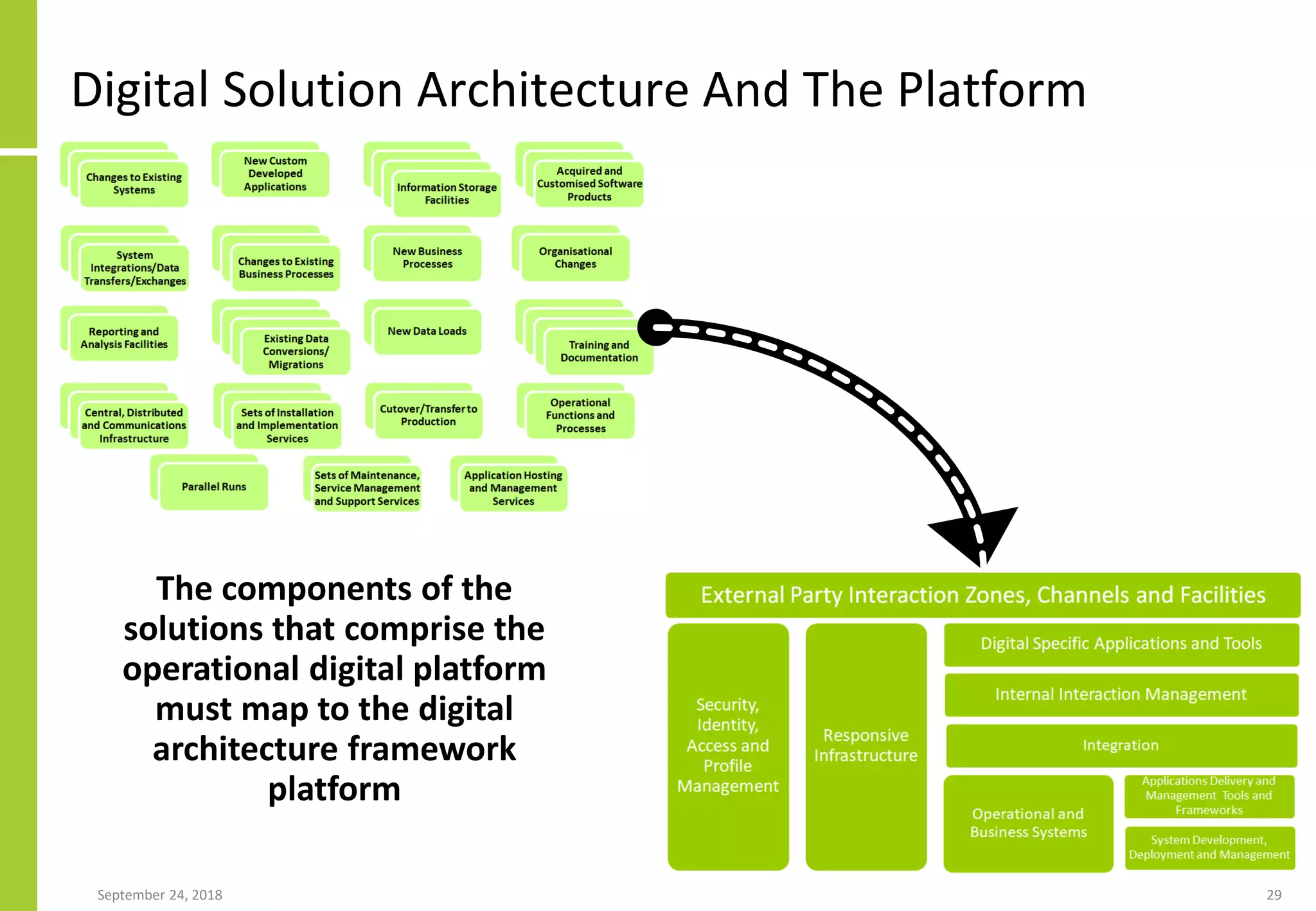 Digital Transformation And Solution Architecture | PDF | Cloud Computing | Internet