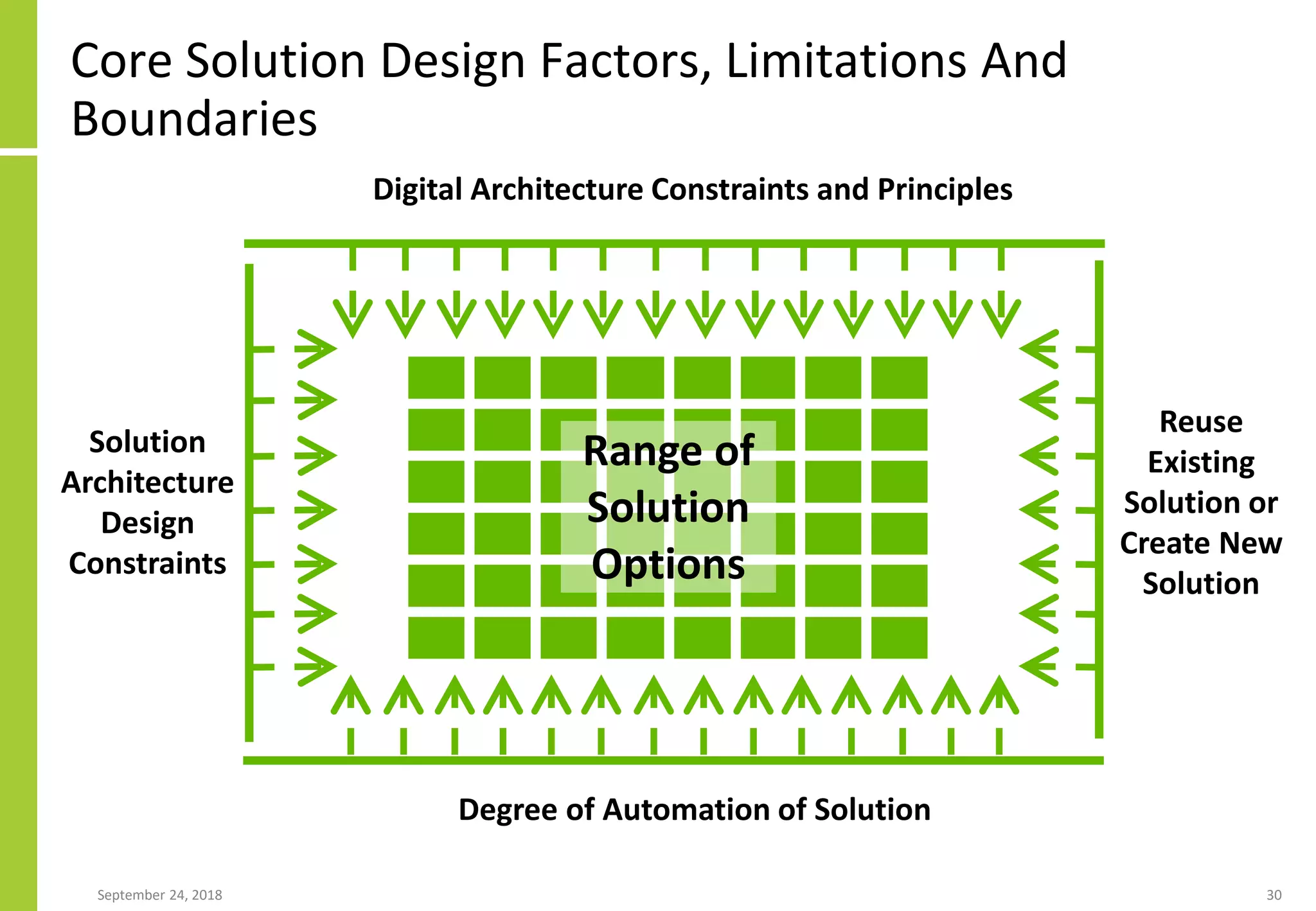 Digital Transformation And Solution Architecture | PDF | Cloud Computing | Internet