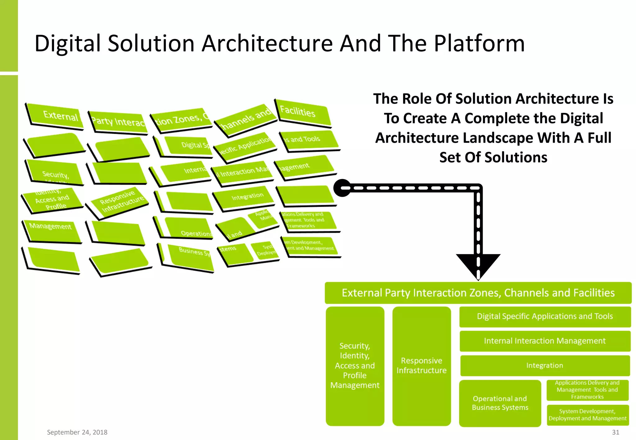 Digital Transformation And Solution Architecture | PDF