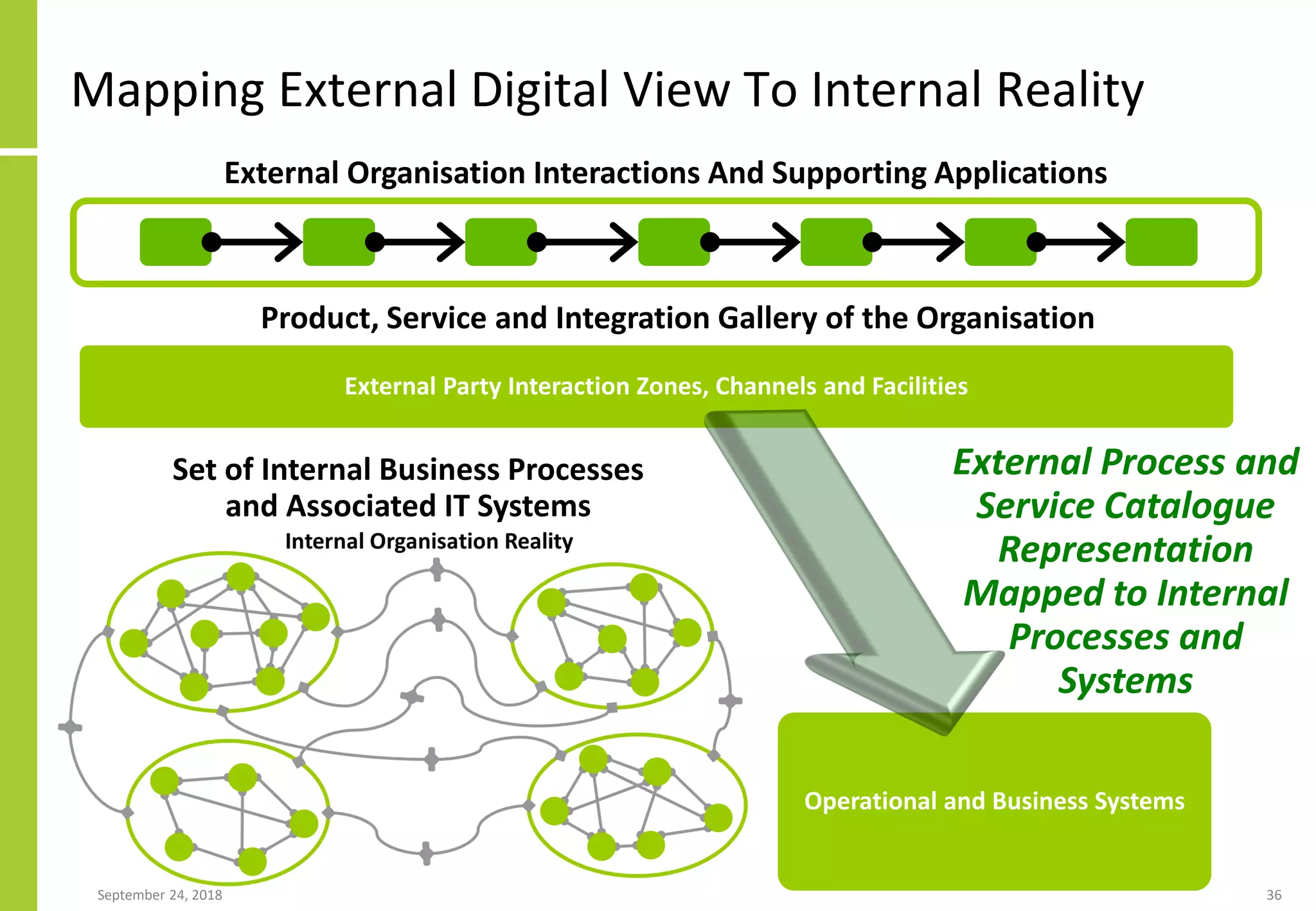 Digital Transformation And Solution Architecture | PDF