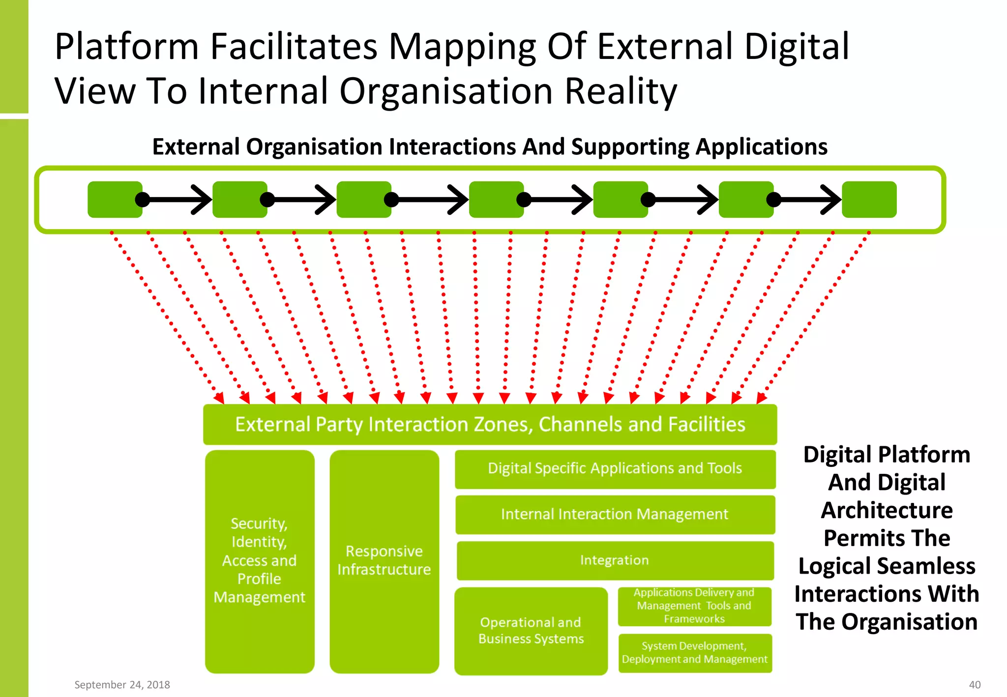 Digital Transformation And Solution Architecture | PDF