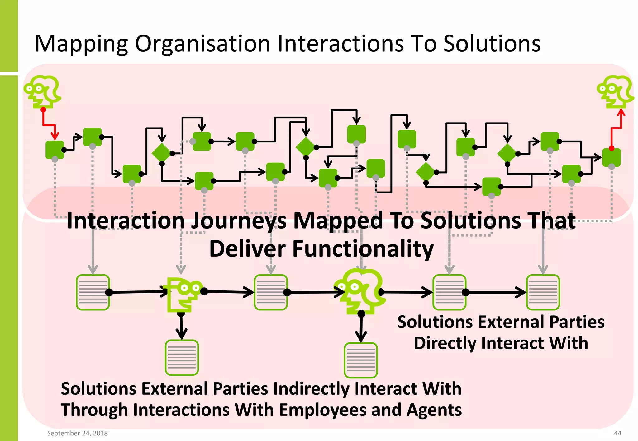Digital Transformation And Solution Architecture | PDF