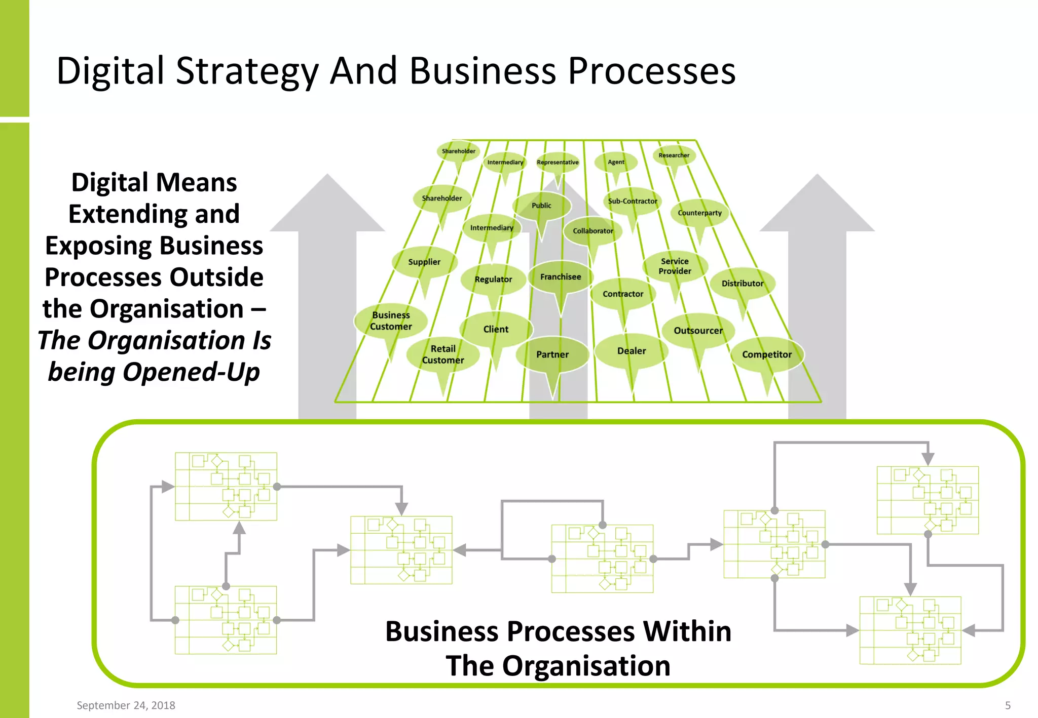 Digital Transformation And Solution Architecture | PDF