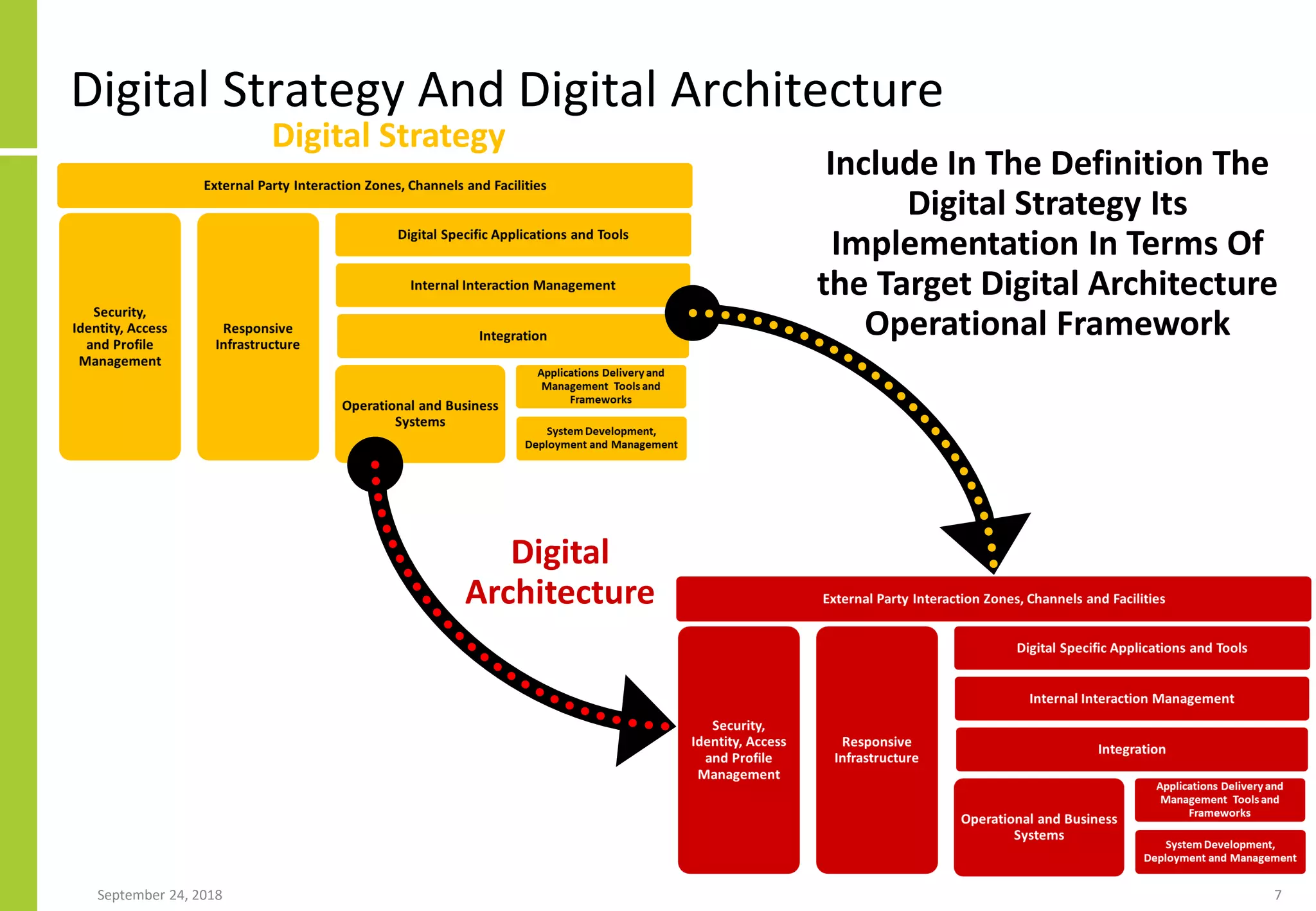 Digital Transformation And Solution Architecture | PDF