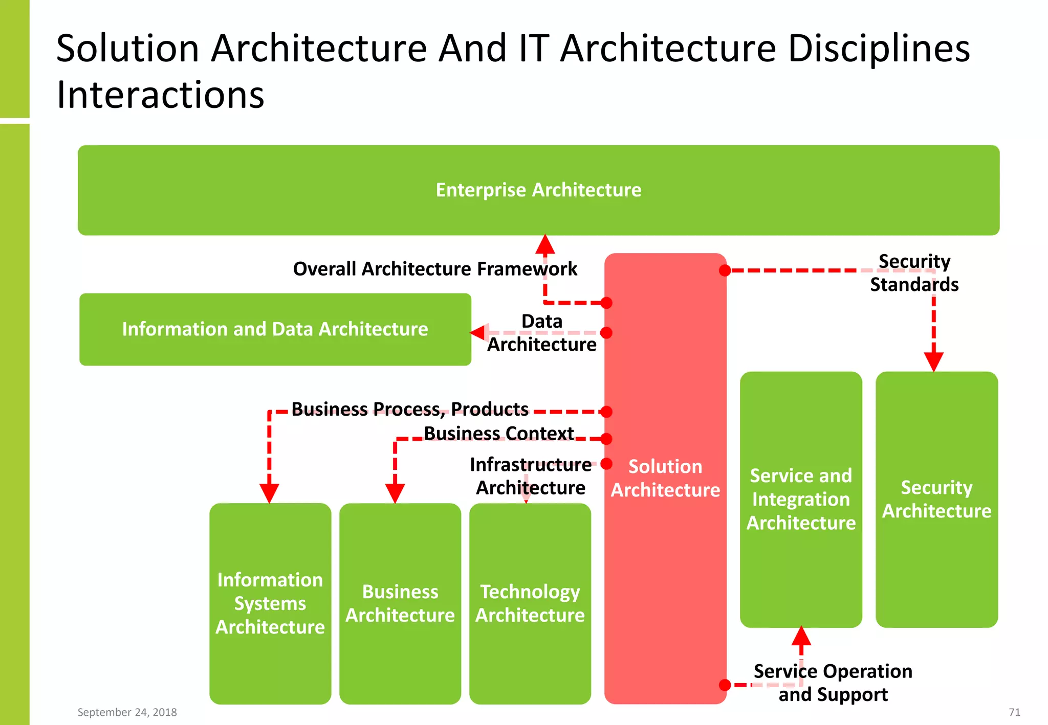 Digital Transformation And Solution Architecture | PDF